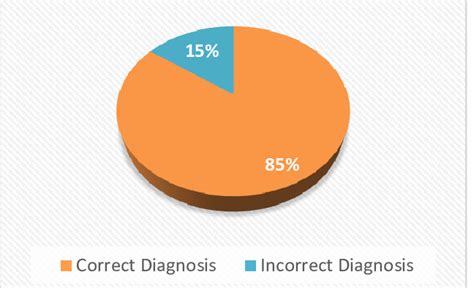 Chart Of Accuracy Test Results Download Scientific Diagram
