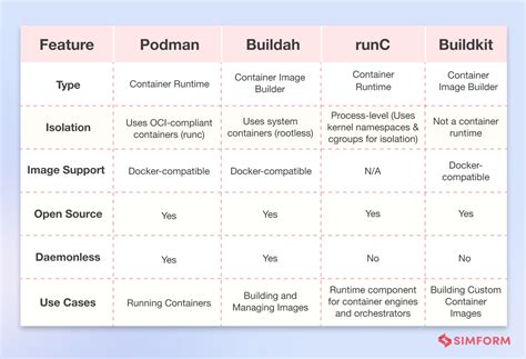 11 Powerful Docker Alternatives To Revolutionize Containerization In 2023