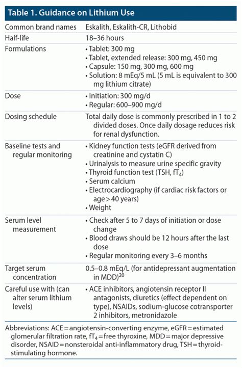 When And How To Use Lithium Augmentation For Treating Major Depressive