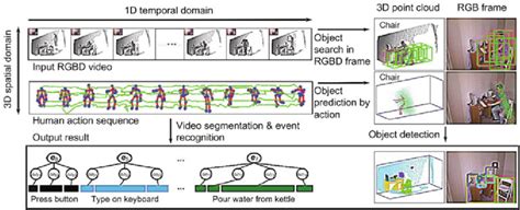 Action Recognition System Integrating Causal Constraints Download