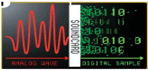 Analog Wave Of Voices 6 C The Analog Wave Of Voice Is Converted To