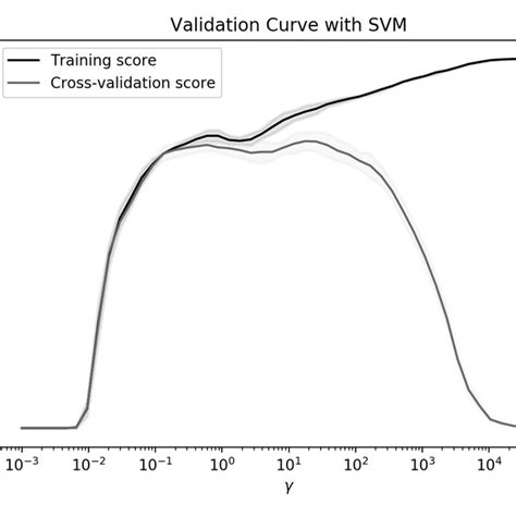Training And Cross Validation Scores For Multilayer Neural Network