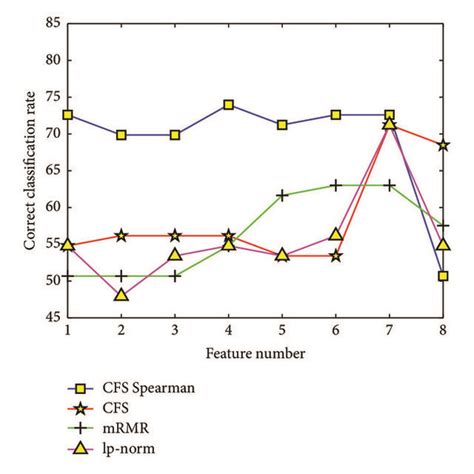 Correct Classification Rates Of Different Datasets Using The 3 Methods Download Scientific