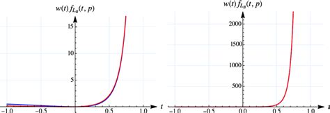 Weighted Approximation Of The Generating Function Download Scientific Diagram