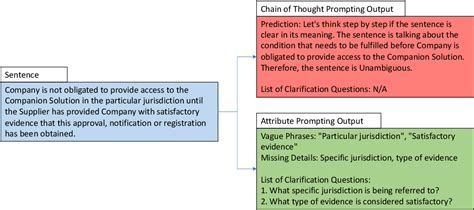 Generating Clarification Questions For Disambiguating Contracts