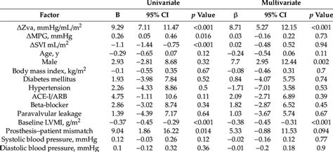 Univariate And Multivariate Linear Regression Analyses To Identify