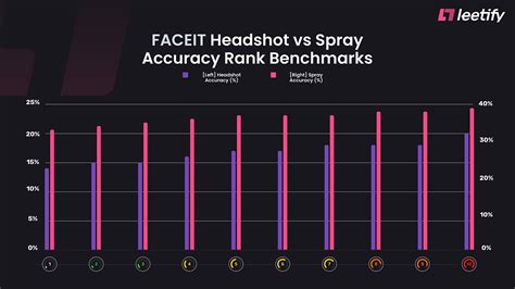 Leetify Чтобы достичь 10 уровня на Faceit нужно отыграть почти тысячу матчей — Escorenews