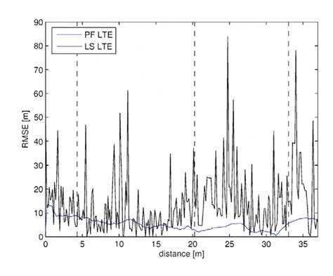 Figure 10 From Particle Filter Based Positioning With 3gpp Lte In