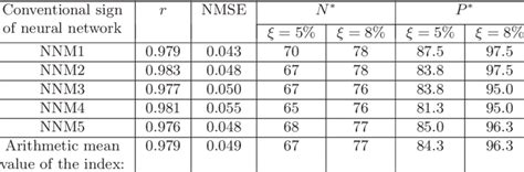 assessment of the bayesian assembly of neural networks accuracy