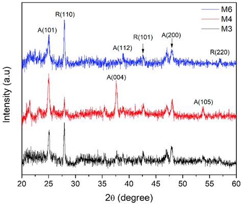 X Ray Diffraction Patterns Of The Complete Nanostructured Tio2 Bi Download Scientific Diagram