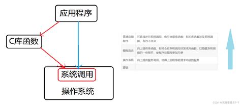 系统调用 第五天什么功能需要用到系统调用 Csdn博客