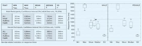 Gender Related Analysis Shows That Male Test Persons Respond Faster To Download Scientific