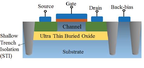 1 Schematic Of The Ultra Thin Body And Thin Buried Oxide Fully Download Scientific Diagram