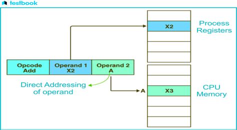Direct Addressing Mode Explained With Example Testbook