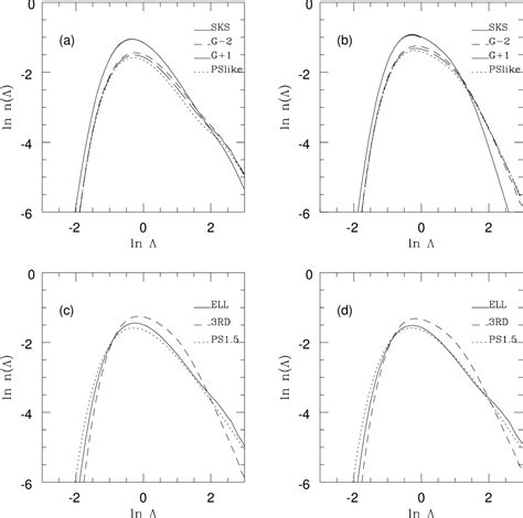 Figure 9 From A Lagrangian Dynamical Theory For The Mass Function Of Cosmic Structures — Ii