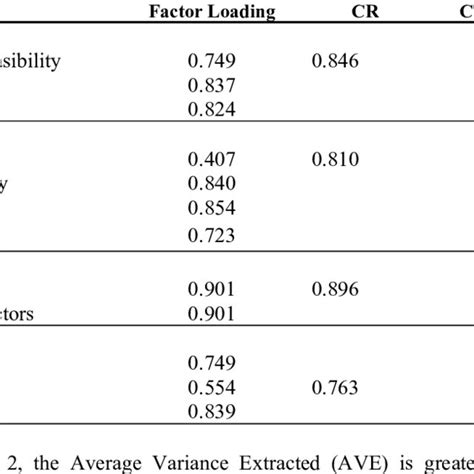 Confirmatory Factor Analysis Cfa Download Scientific Diagram