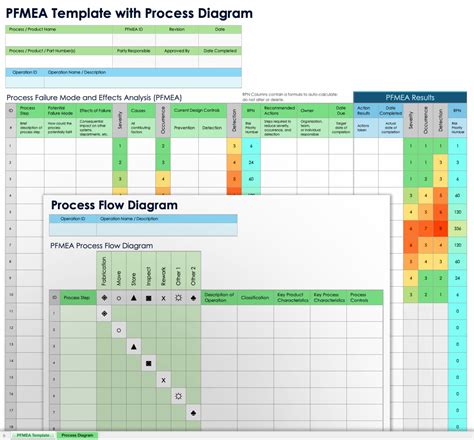 Free Fmea Templates Dfmeas Pfmeas System And Service