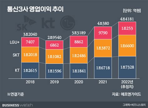 고맙다 5g통신3사 합산 영업익 또 4조 넘는다