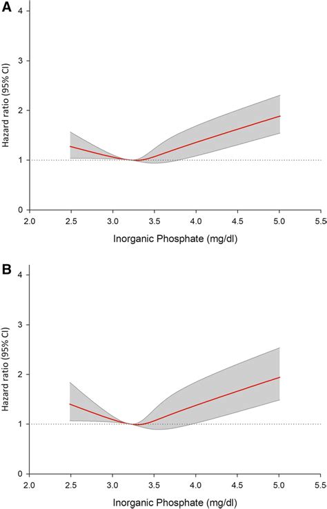 A Cubic Spline Analysis The Plot Describes The Relationship Between Download Scientific