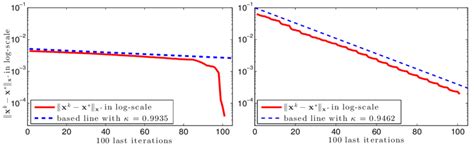 Linear convergence of ProxGrad1 for Lymph Left ρ 0 15 and Right ρ