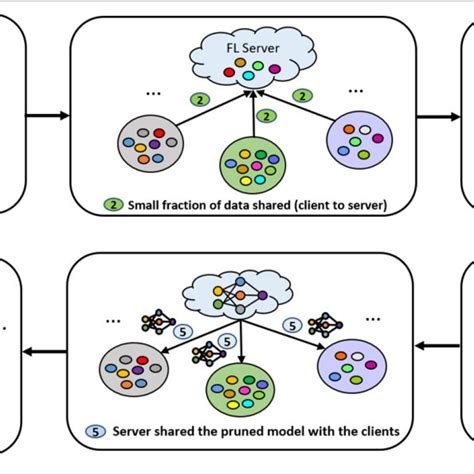 Performing Sample Based Model Pruning On The Server And Allowing