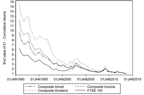 Cumulative Returns At Month Rolling Entry Date Download Scientific Diagram