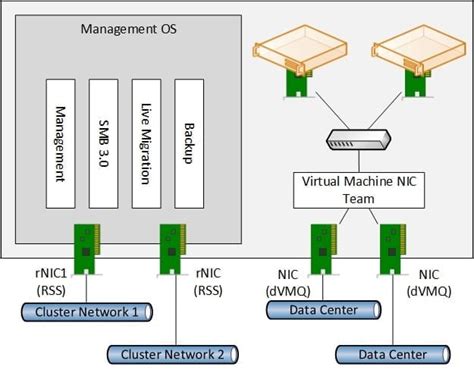 Converged Network Designs For Hyper V Hosts Example
