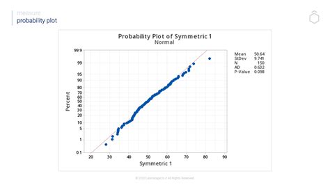 Using The Probability Plot Probability Distribution Tool