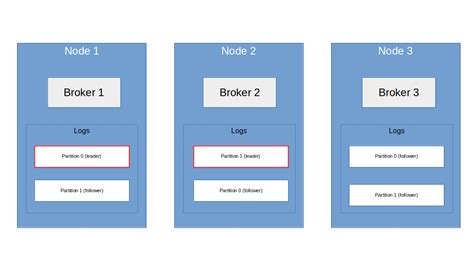Learning Kafka With Python The Basics Leftasexercise