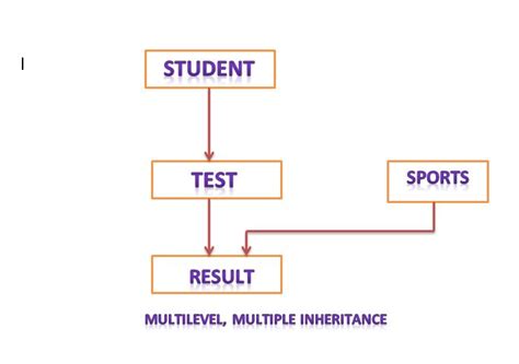 C Hybrid Inheritance Programmingknow