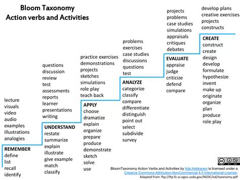 Bloom Taxonomy Action Verbs And Activities PDF