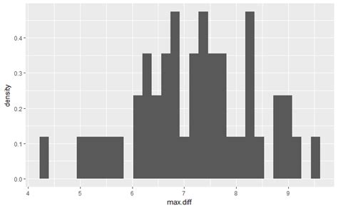 R Ggplot2 Histogram Why Do Y Density And Stat Density