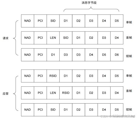 lin诊断 传输层结构 lin nad csdn博客