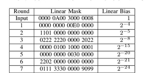 Table Vi From Differential And Linear Cryptanalysis Of Ivlbc Via Milp