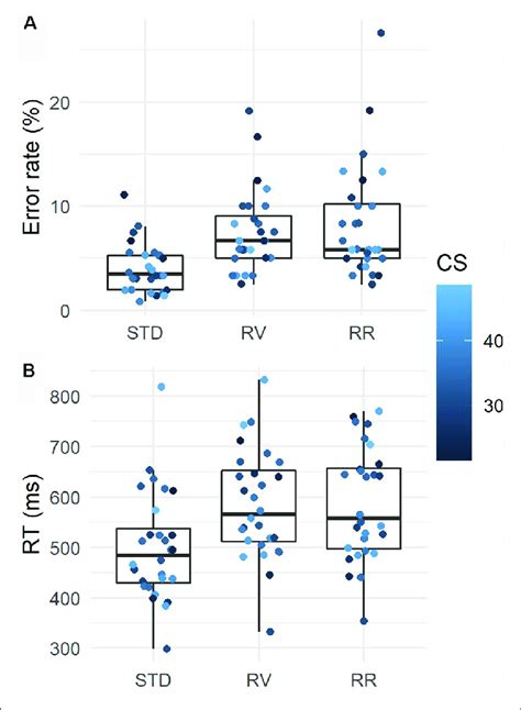 mean error rates a and response times rts b for each instruction