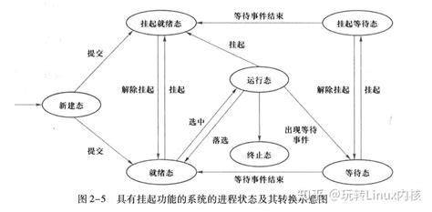 系统操作原理：进程的状态和转换五态模型 知乎