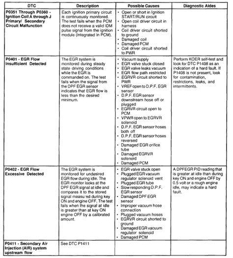 Ford EGR Valve Reset How To Fix Emissions Fault Code P0401 JustAnswer