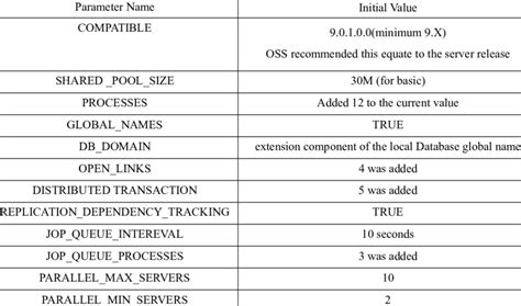parameters initialization values download table