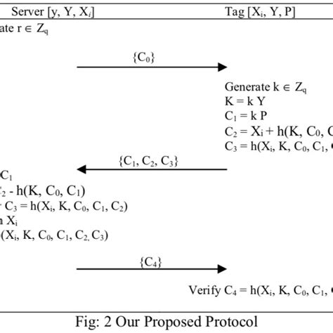 Our Proposed Mutual Authentication Protocol Download Scientific Diagram