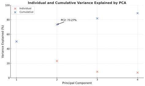 Principal Component Analysis For Predictive Maintenance