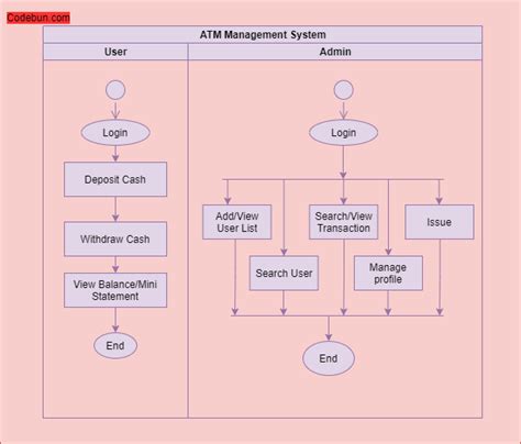 uml diagram for atm management system codebun
