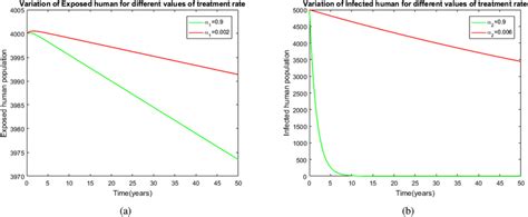 7 Simulation Showing Effect Of Treatment On The Exposed And Infected