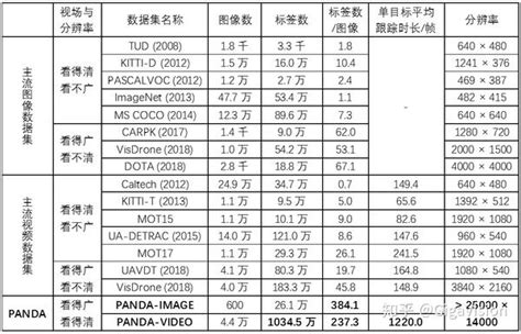 清华大学发布全球首个十亿像素级别视频数据集panda，举办gigavision2020挑战赛 知乎