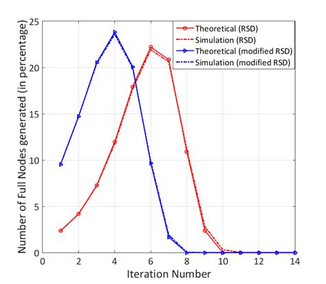 Number Of Full Nodes Generated At Each Iteration Download Scientific