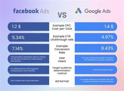 Facebook Ads Vs Google Ads Which Is Best For You WASK