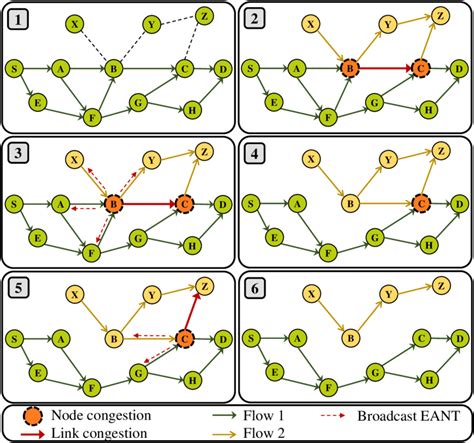 6 Example Of Congestion Adaptivity Based On Qos Threshold Download Scientific Diagram