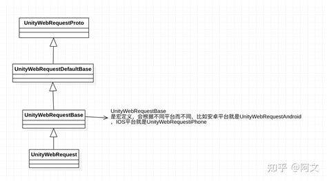 UnityWebRequest 源码分析 知乎