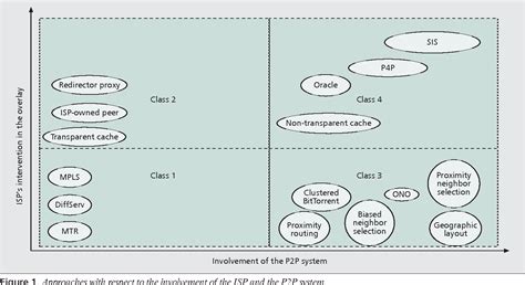 figure 1 from interaction patterns between p 2 p content distribution