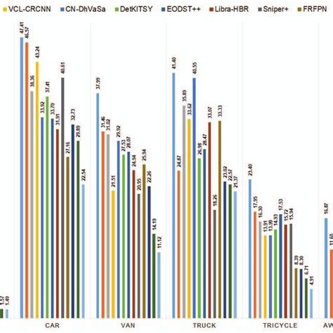 The Average Precision Scores Of The Submitted Detectors In Each Object Download Scientific