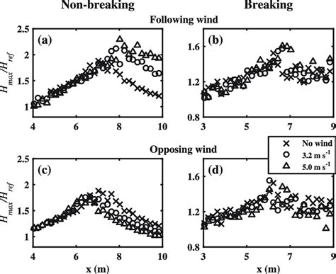 Spatial Distribution Of Wave Amplification Factors For Ac A Small